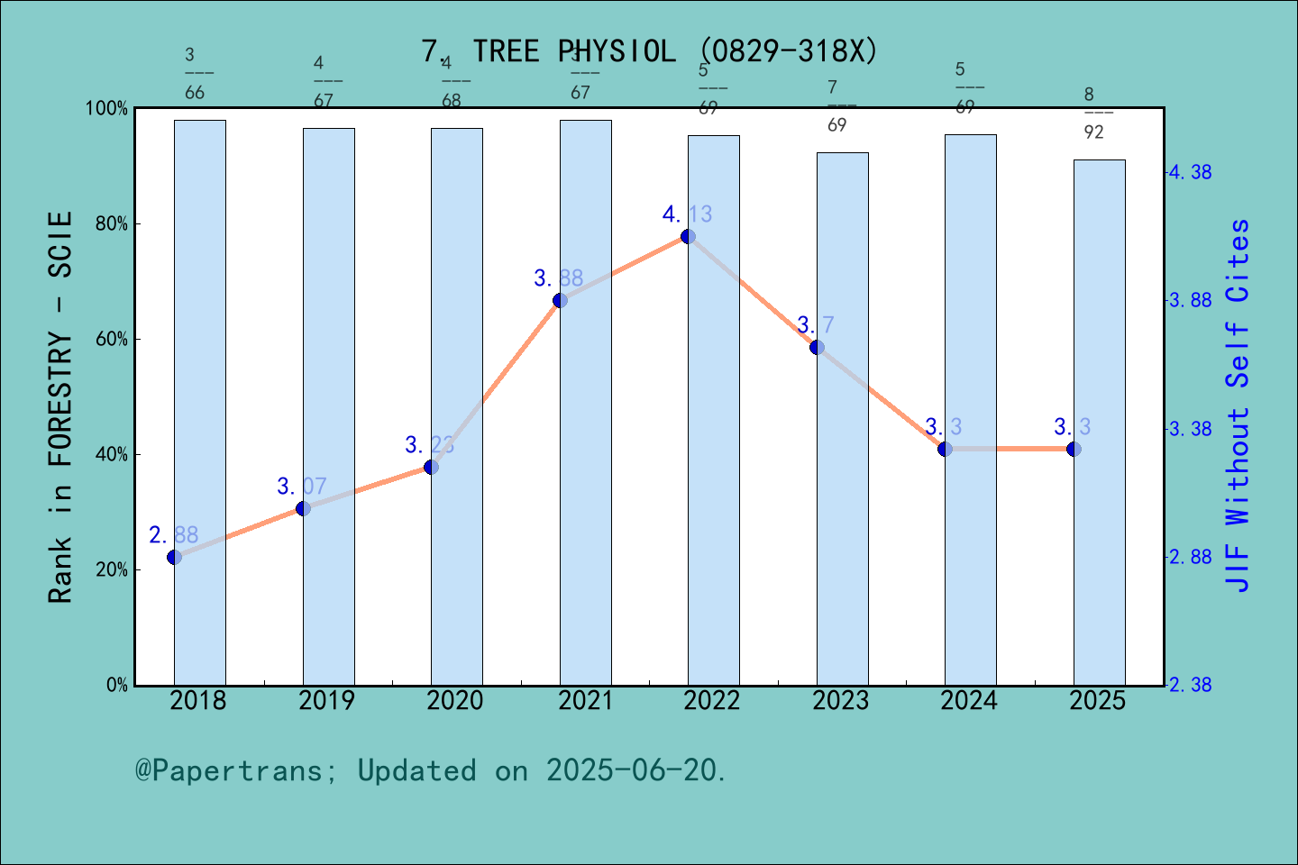 期刊影响因子2024/2025: TREE PHYSIOLOGY, TREE PHYSIOL, ISSN:0829-318X, eISSN ...