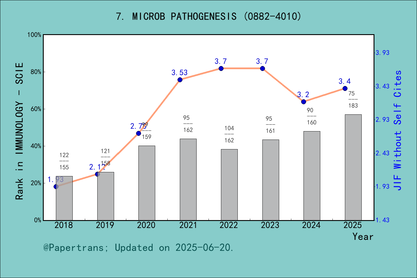 期刊影响因子2024/2025: MICROBIAL PATHOGENESIS, MICROB PATHOGENESIS, ISSN:0882 ...