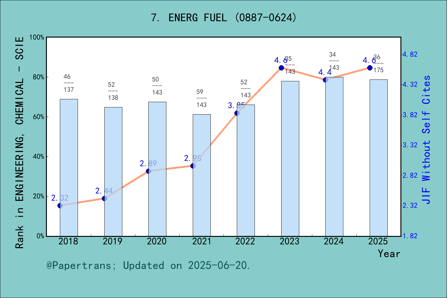 期刊影响因子2024/2025: ENERGY & FUELS, ENERG FUEL, ISSN:0887-0624, eISSN:1520 ...