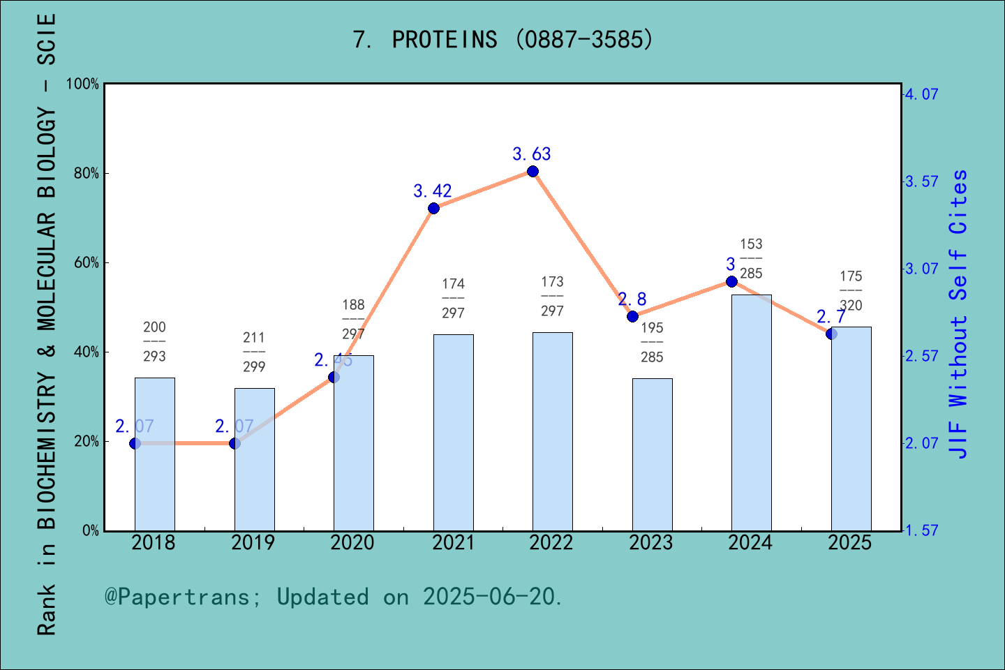 期刊影响因子2024/2025: PROTEINS-STRUCTURE FUNCTION AND BIOINFORMATICS, PROTEINS, ISSN:0887-3585, eISSN ...