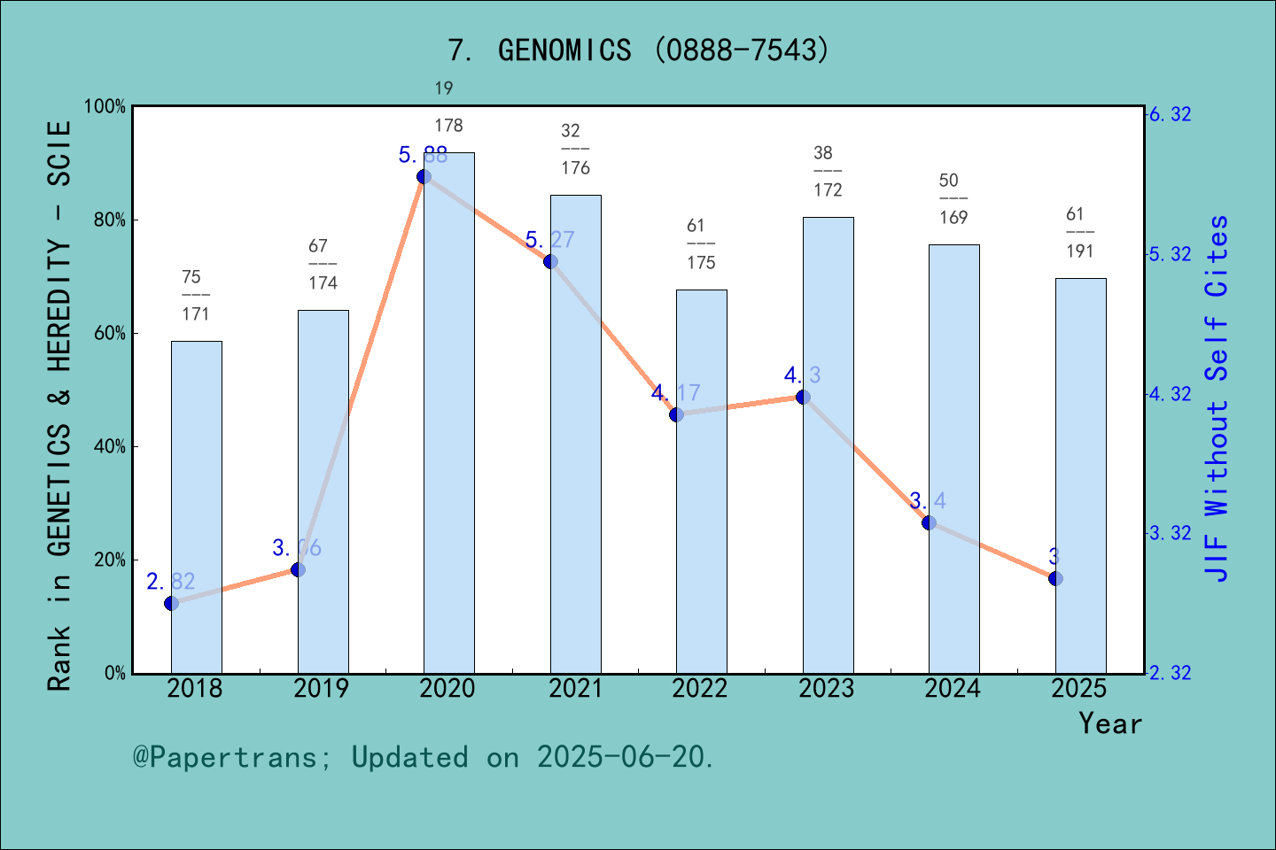 期刊影响因子2024/2025: GENOMICS, GENOMICS, ISSN:0888-7543, eISSN:1089-8646