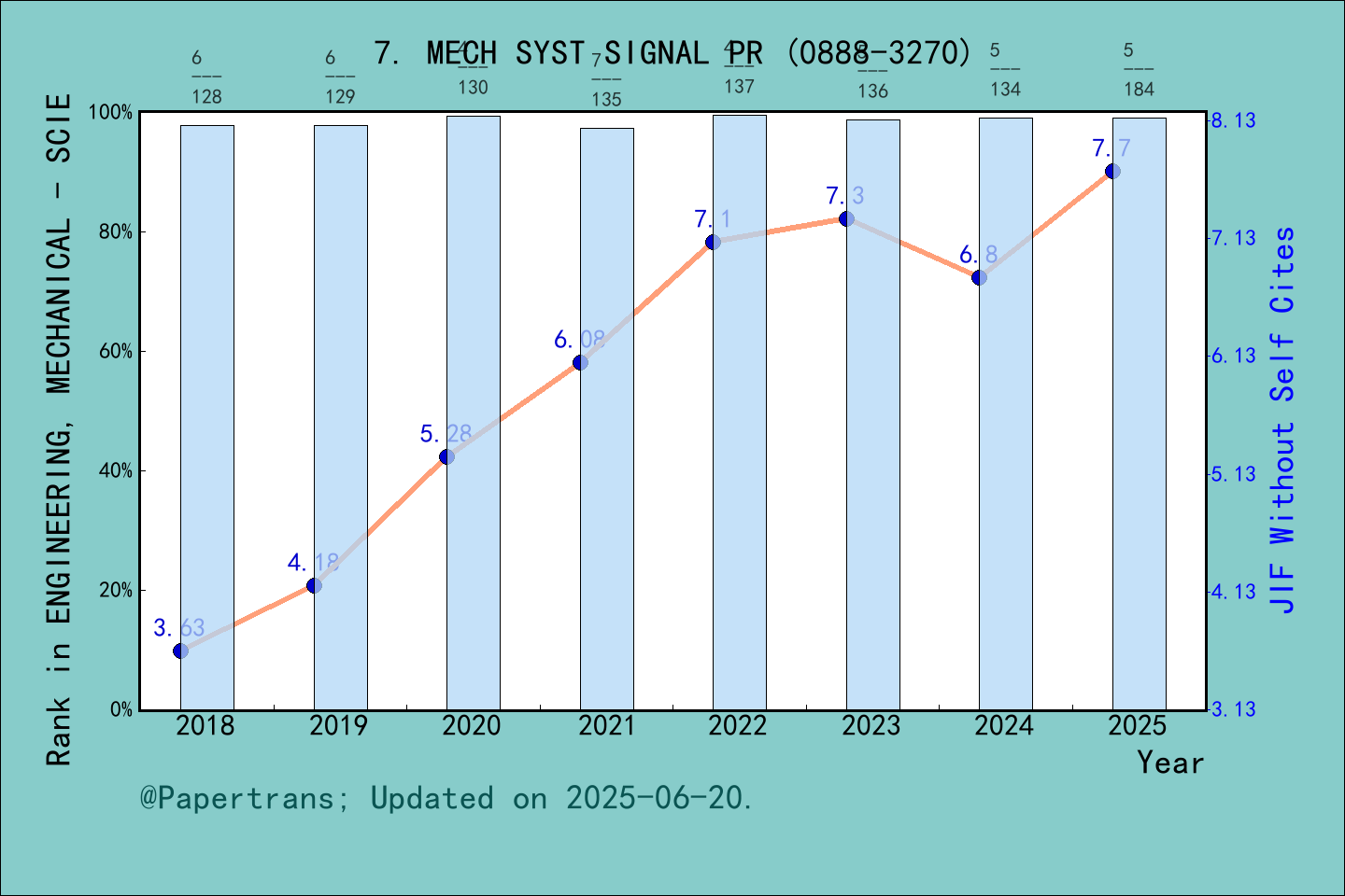 期刊影响因子2024/2025: MECHANICAL SYSTEMS AND SIGNAL PROCESSING, MECH SYST ...