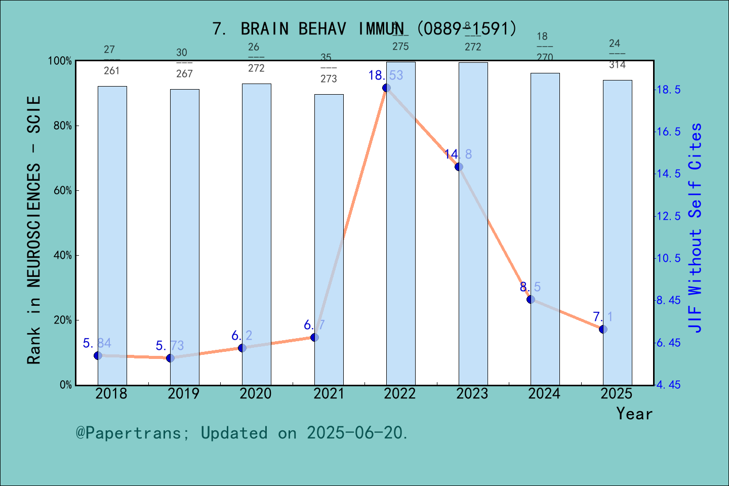 期刊影响因子2024/2025: BRAIN BEHAVIOR AND IMMUNITY, BRAIN BEHAV IMMUN, ISSN ...