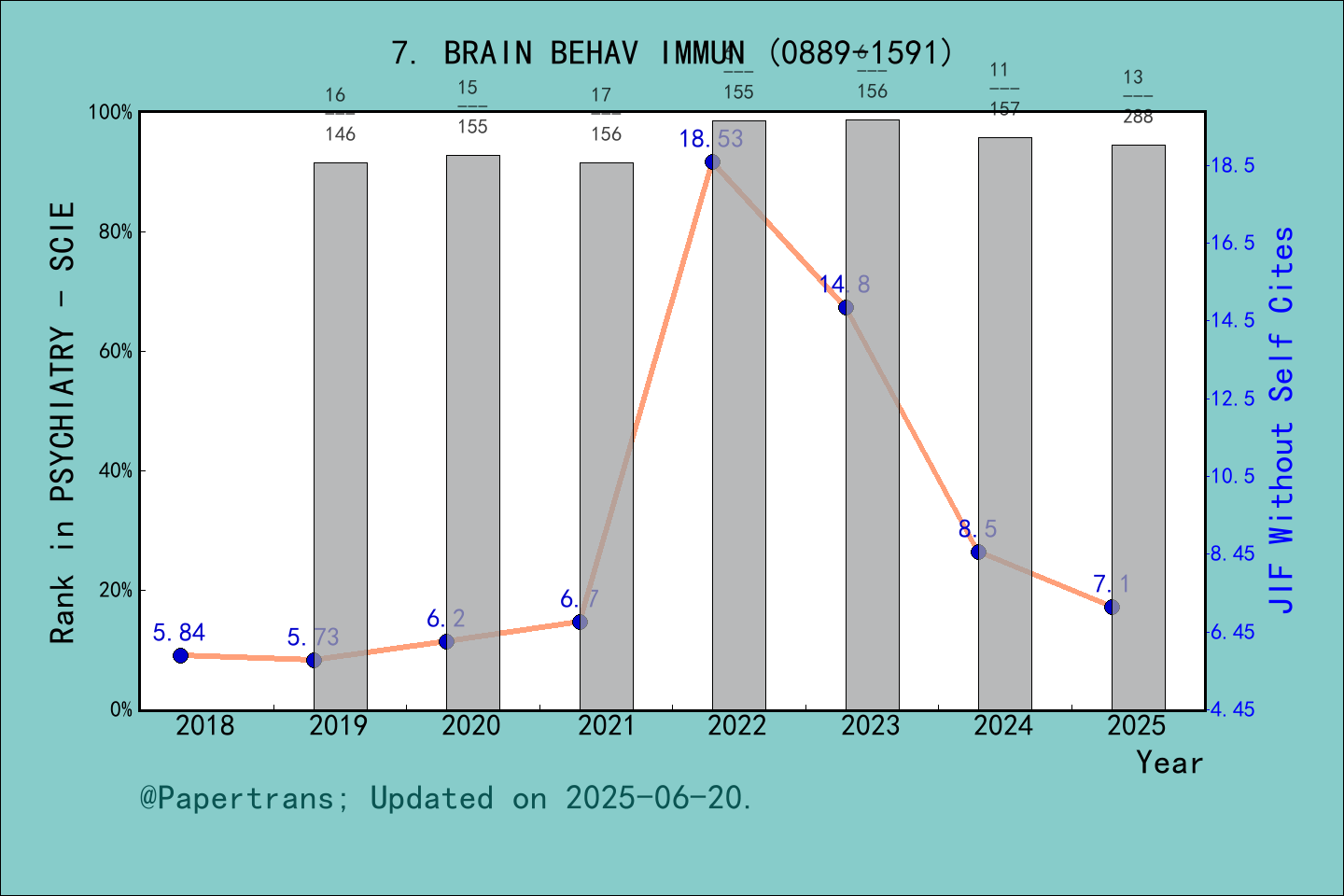 期刊影响因子2024/2025: BRAIN BEHAVIOR AND IMMUNITY, BRAIN BEHAV IMMUN, ISSN ...