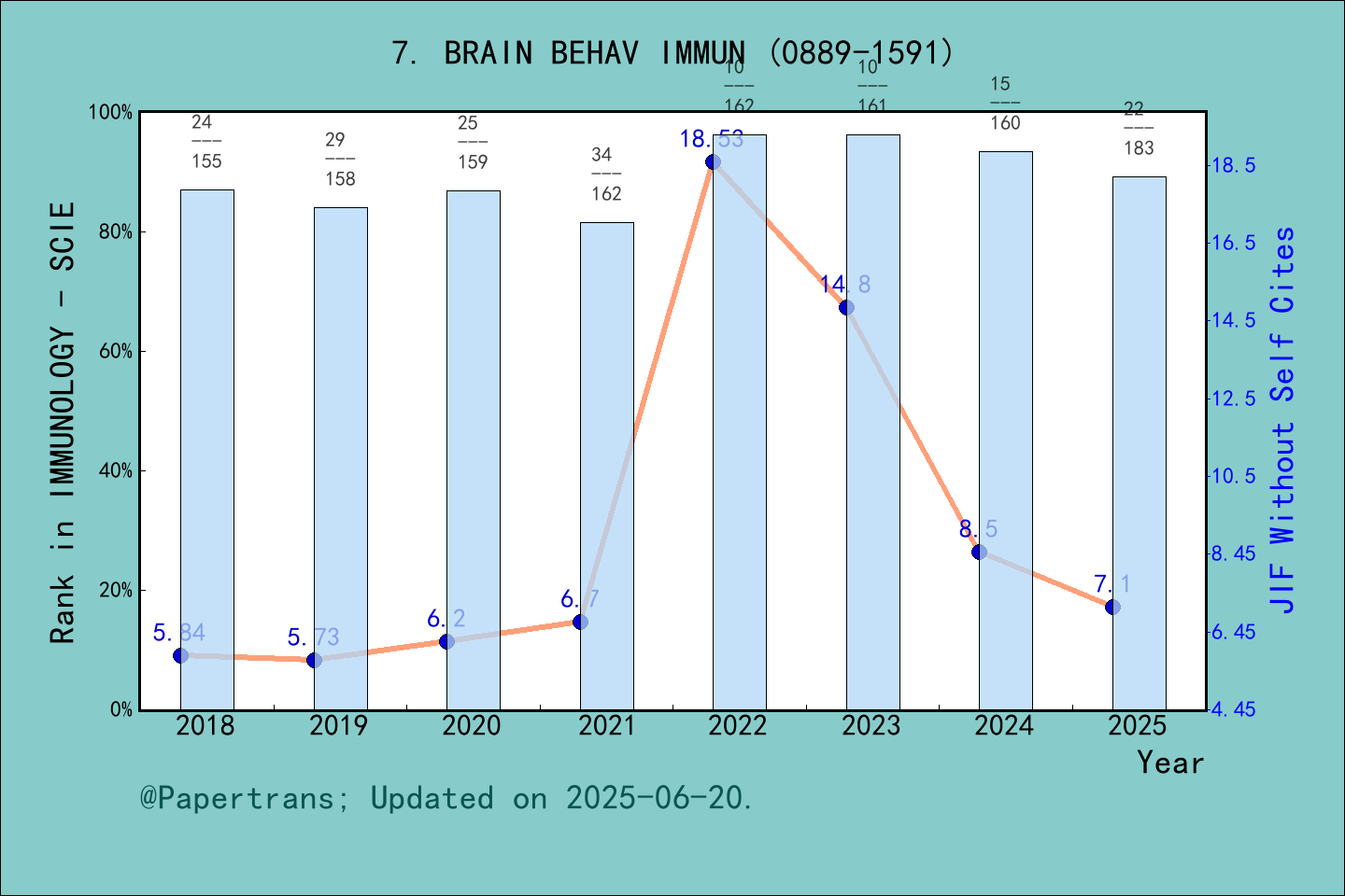 期刊影响因子2024/2025: BRAIN BEHAVIOR AND IMMUNITY, BRAIN BEHAV IMMUN, ISSN ...