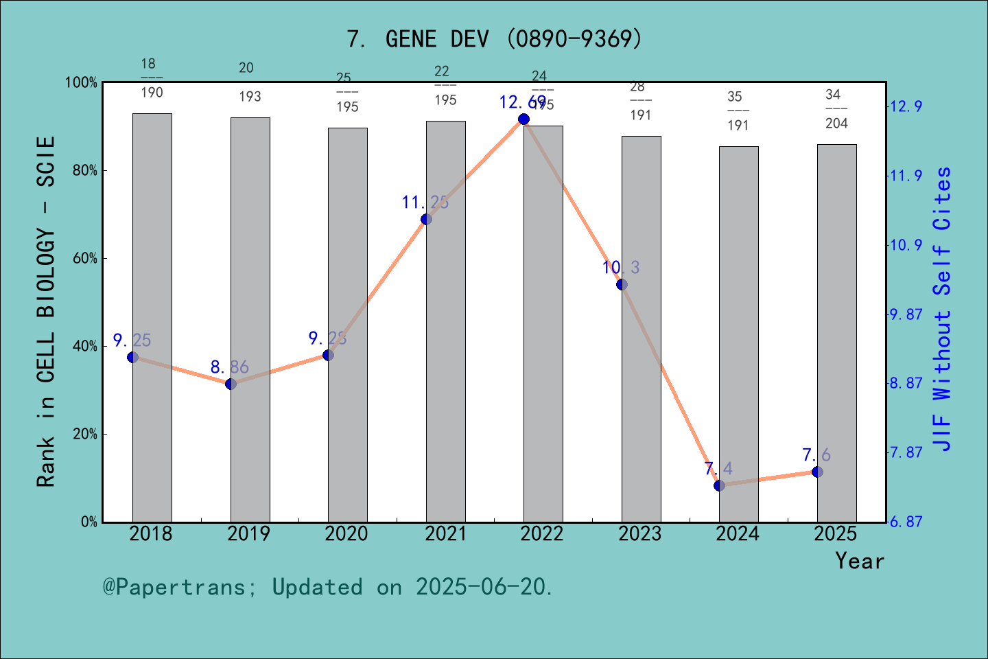 期刊影响因子2024/2025: GENES & DEVELOPMENT, GENE DEV, ISSN:0890-9369, eISSN ...