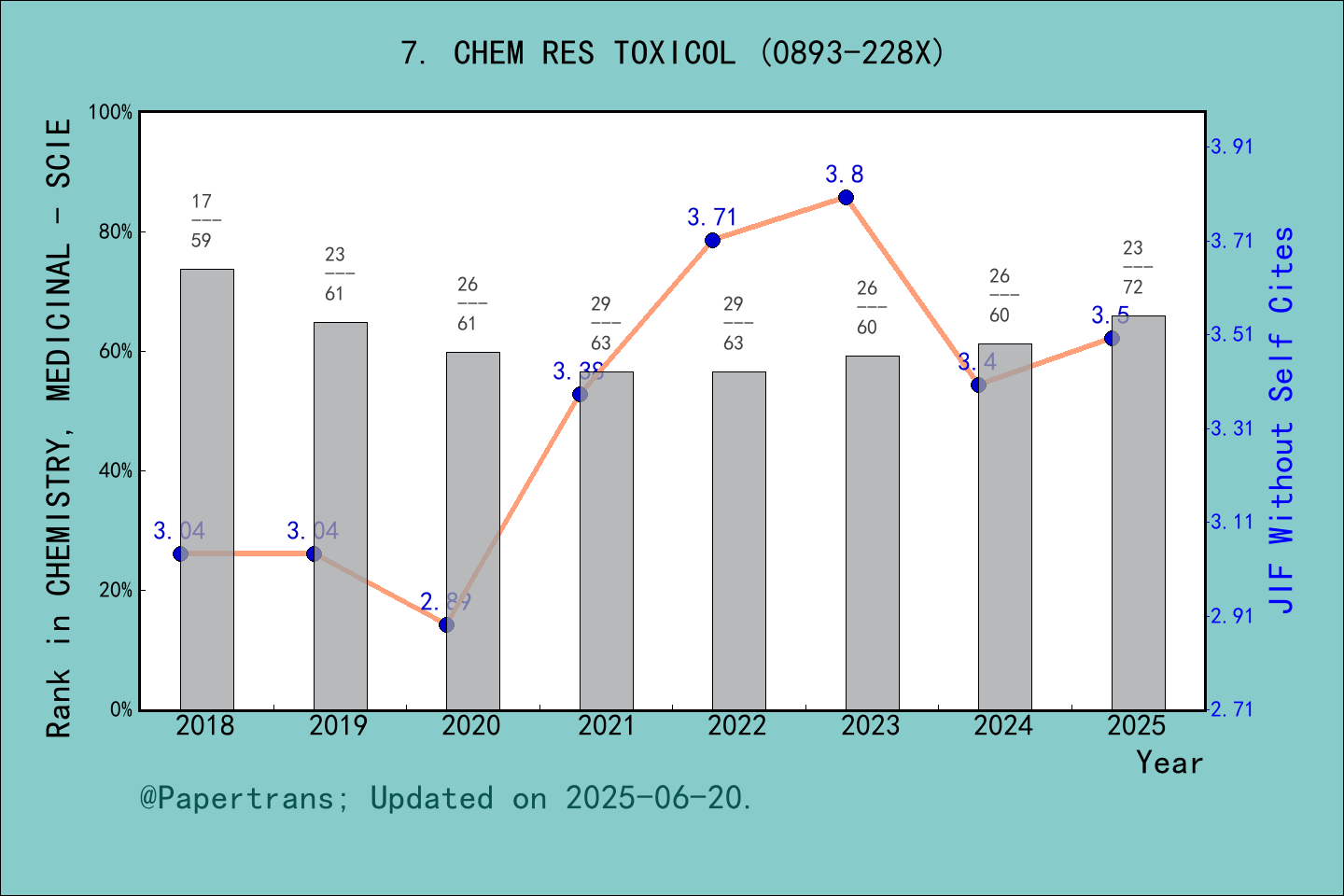 期刊影响因子2024/2025: CHEMICAL RESEARCH IN TOXICOLOGY, CHEM RES TOXICOL ...