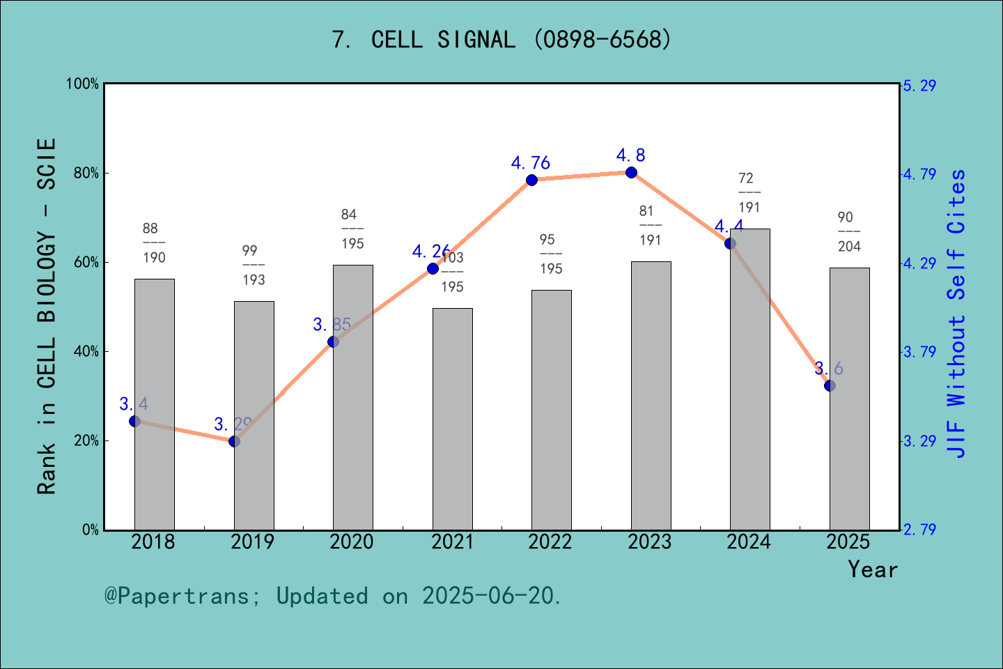 期刊影响因子2024/2025: CELLULAR SIGNALLING, CELL SIGNAL, ISSN:0898-6568 ...