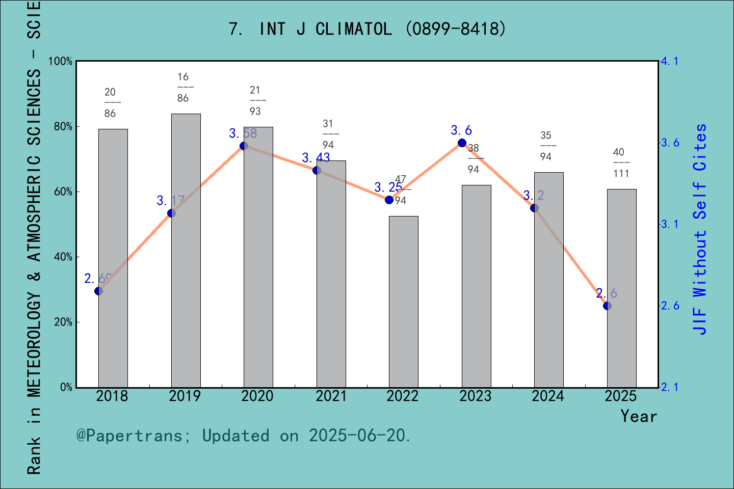 期刊影响因子2024/2025: INTERNATIONAL JOURNAL OF CLIMATOLOGY, INT J CLIMATOL ...