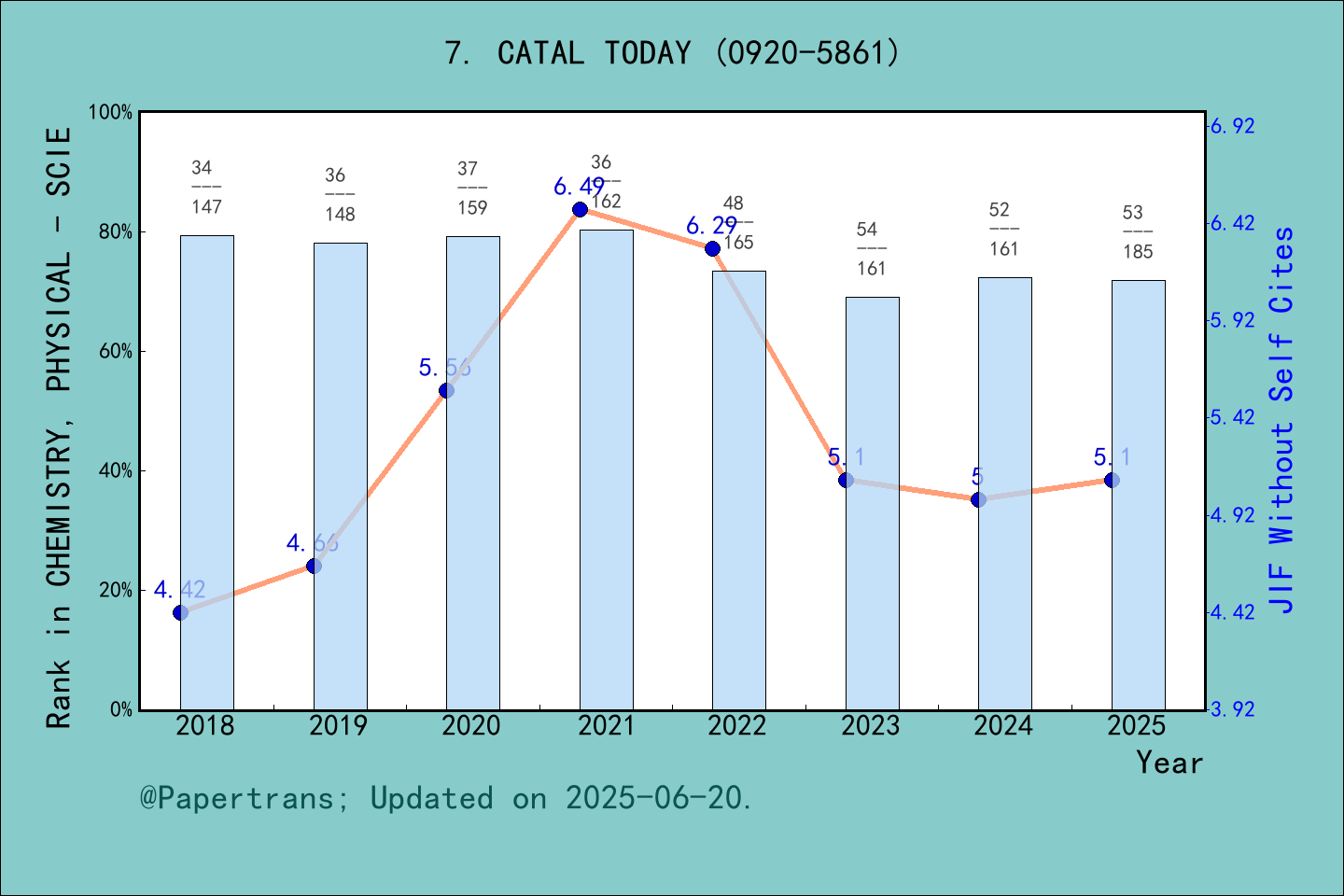 期刊影响因子2024/2025: CATALYSIS TODAY, CATAL TODAY, ISSN:0920-5861, eISSN ...