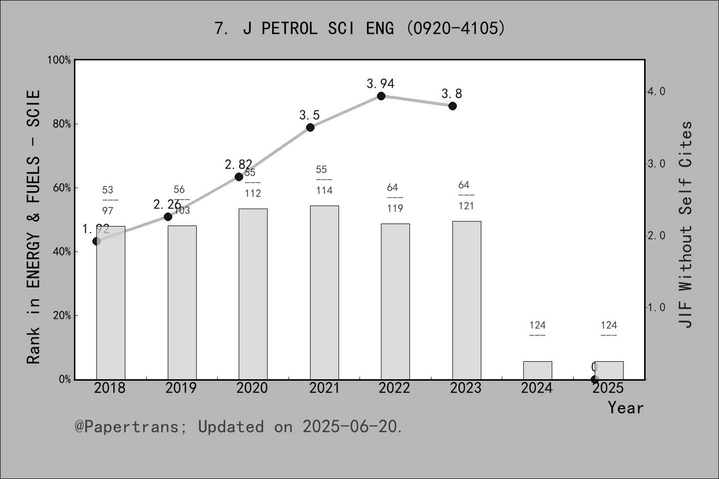 期刊影响因子2024/2025: JOURNAL OF PETROLEUM SCIENCE AND ENGINEERING, J PETROL SCI ENG, ISSN:0920-4105 ...