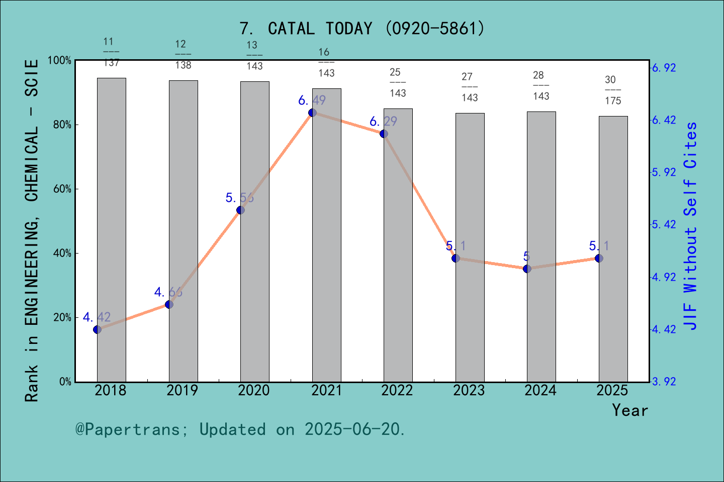 期刊影响因子2024/2025: CATALYSIS TODAY, CATAL TODAY, ISSN:0920-5861, eISSN ...