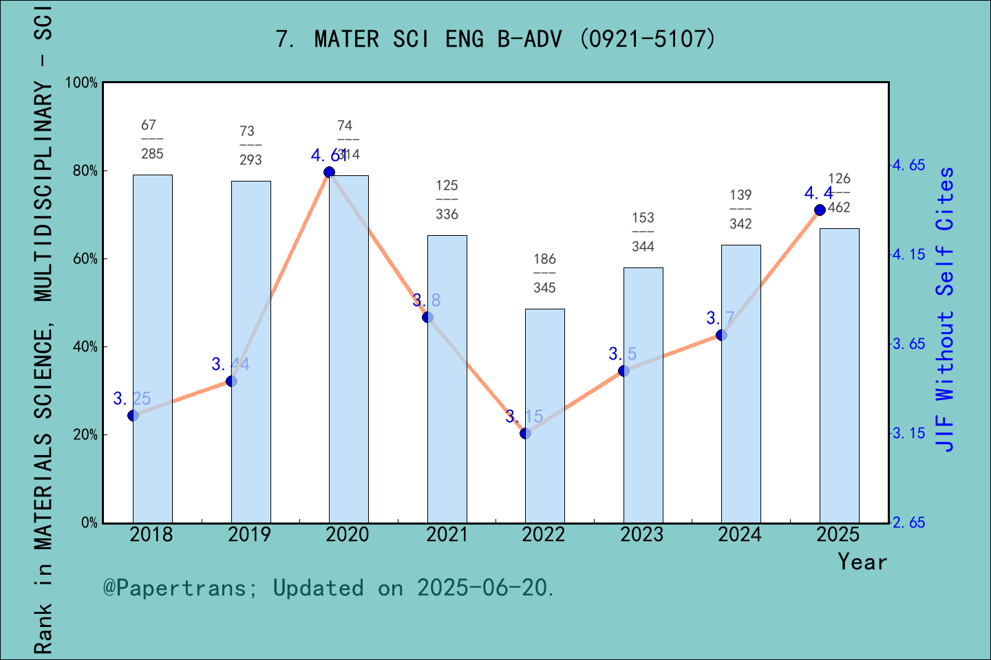 期刊影响因子2024/2025: Materials Science and Engineering B-Advanced Functional Solid-State Materials ...