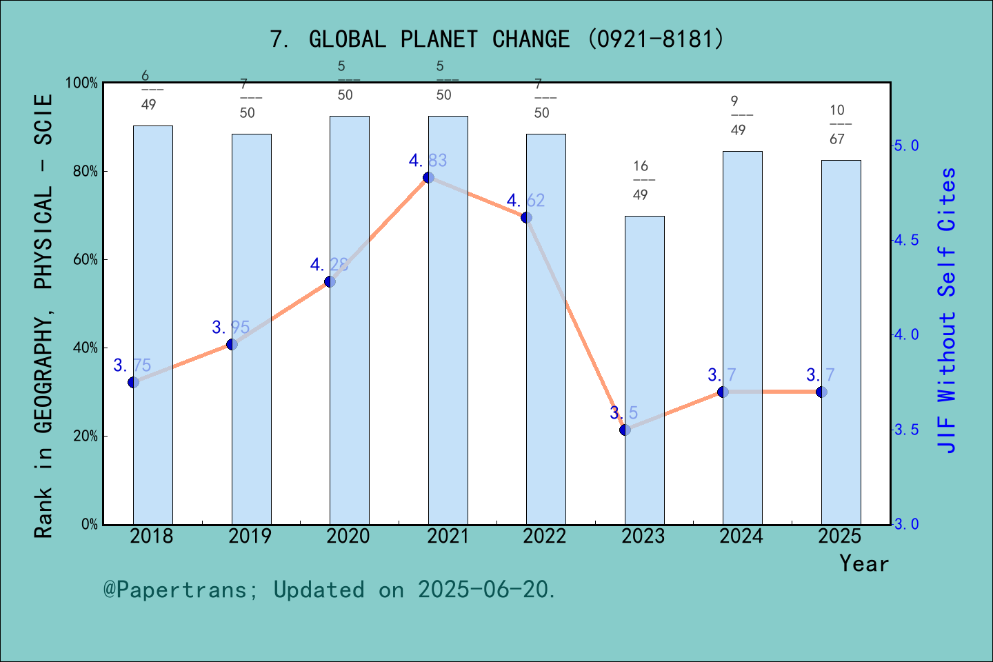 期刊影响因子2024/2025: GLOBAL AND PLANETARY CHANGE, GLOBAL PLANET CHANGE ...