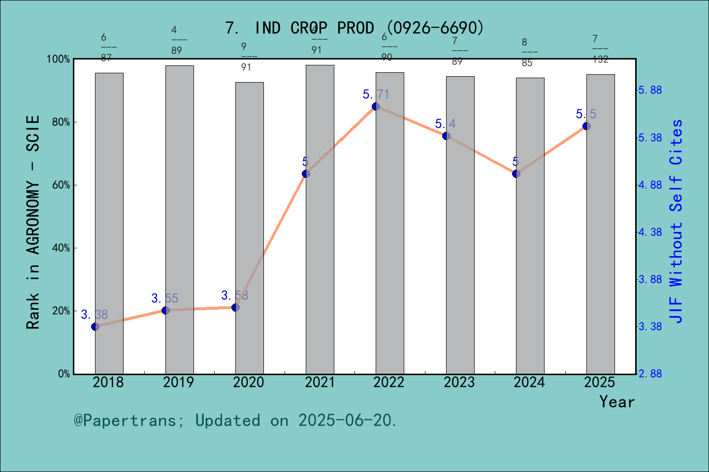 期刊影响因子2024/2025: INDUSTRIAL CROPS AND PRODUCTS, IND CROP PROD, ISSN ...