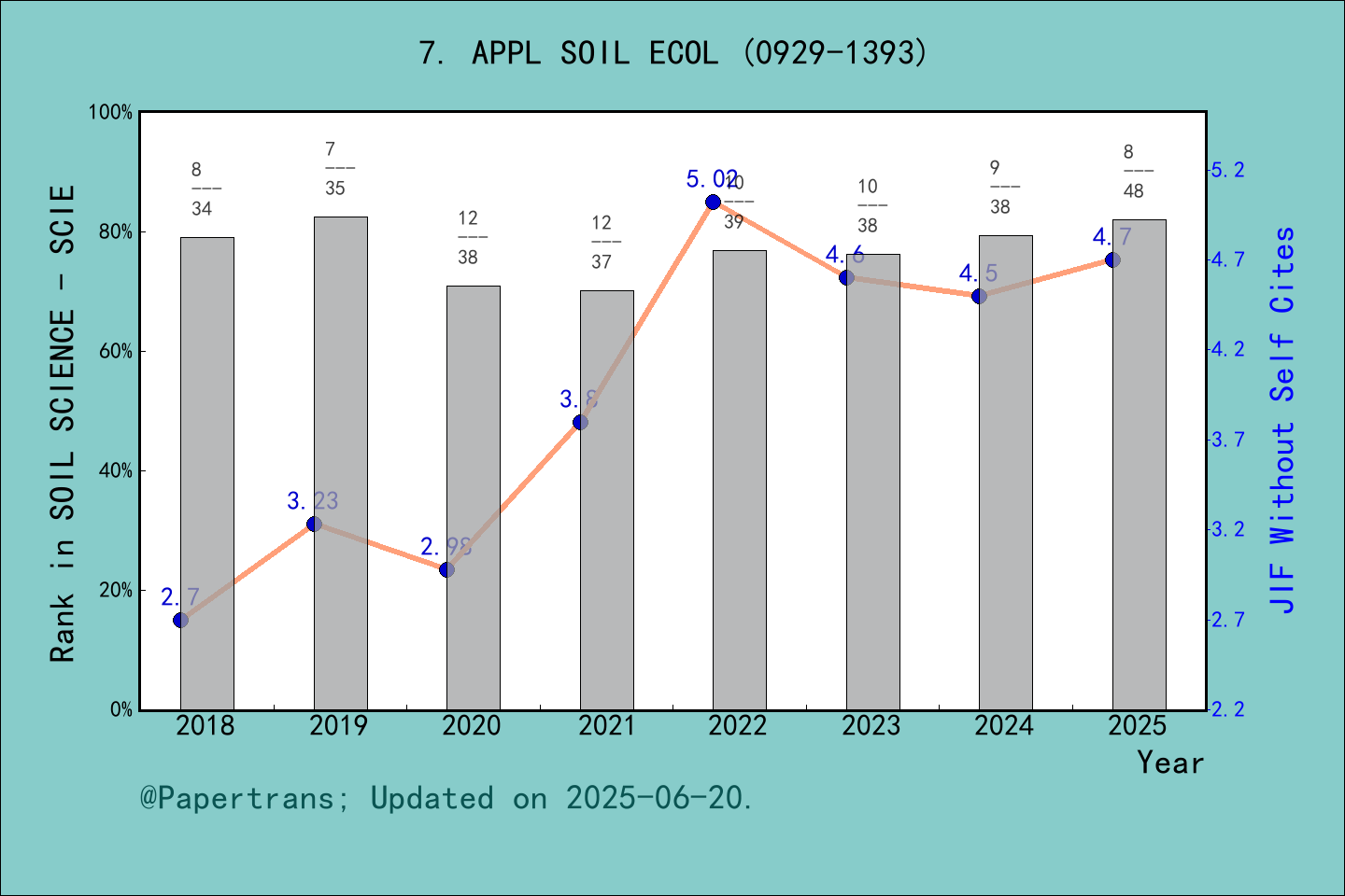 期刊影响因子2024/2025: APPLIED SOIL ECOLOGY, APPL SOIL ECOL, ISSN:0929-1393 ...