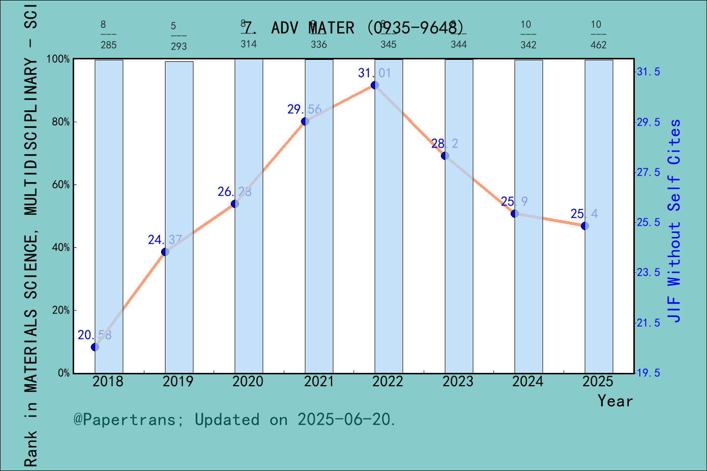 期刊影响因子2024/2025: ADVANCED MATERIALS, ADV MATER, ISSN:0935-9648, eISSN ...