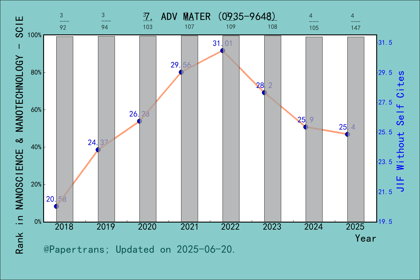 期刊影响因子2024/2025: ADVANCED MATERIALS, ADV MATER, ISSN:0935-9648, eISSN ...
