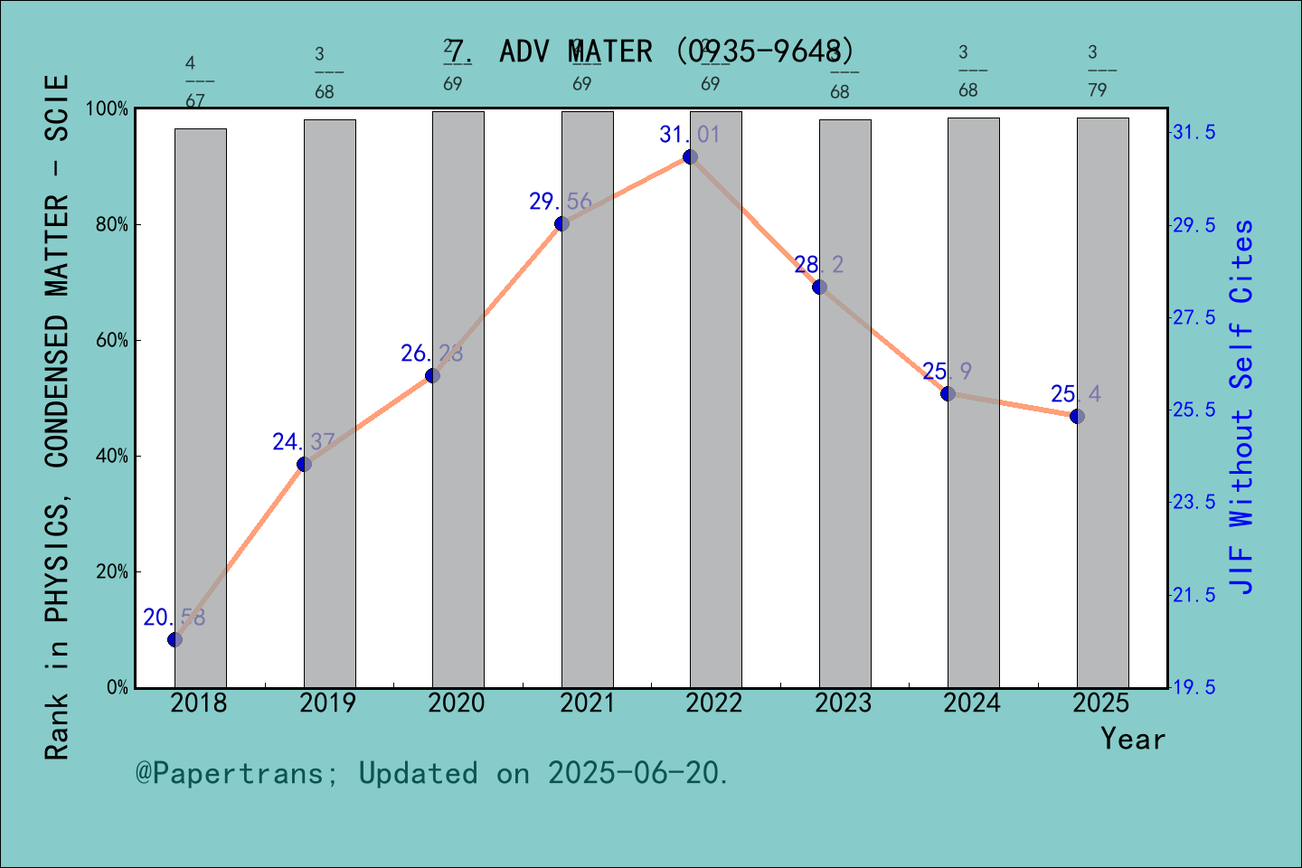 期刊影响因子2024/2025: ADVANCED MATERIALS, ADV MATER, ISSN:0935-9648, eISSN ...