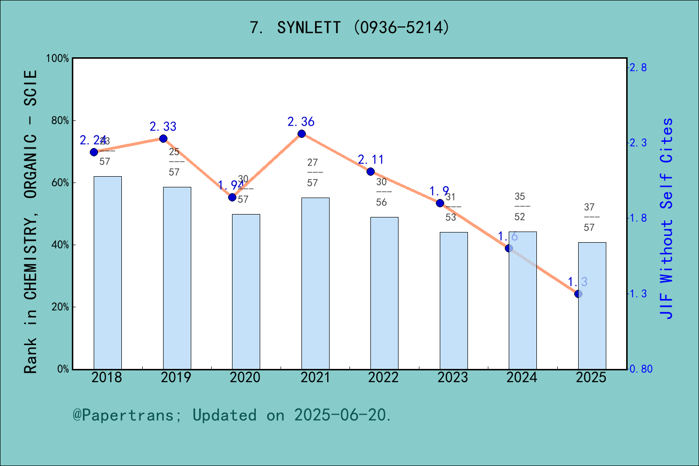 期刊影响因子2024/2025: SYNLETT, SYNLETT, ISSN:0936-5214, eISSN:1437-2096