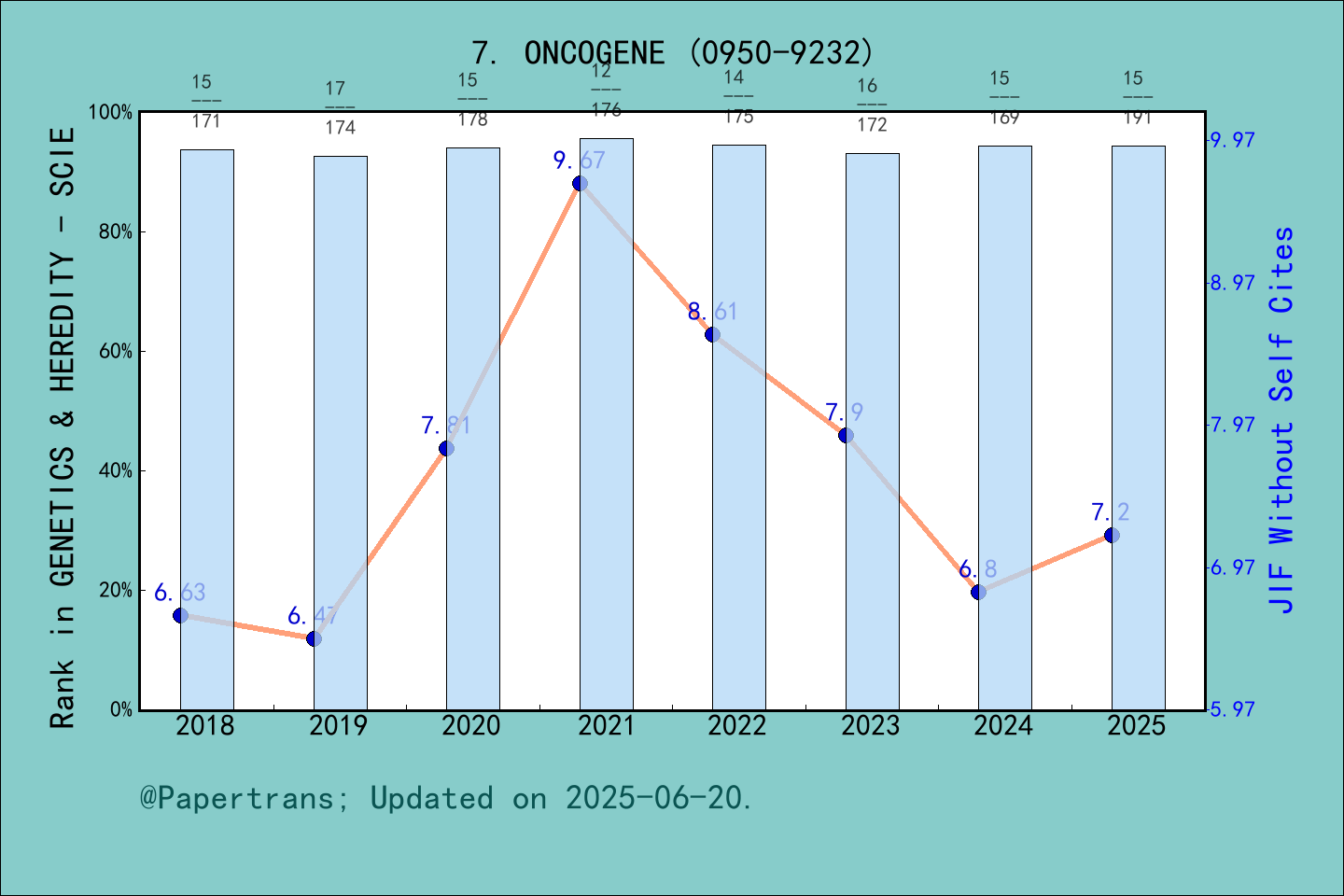期刊影响因子2024/2025: ONCOGENE, ONCOGENE, ISSN:0950-9232, eISSN:1476-5594