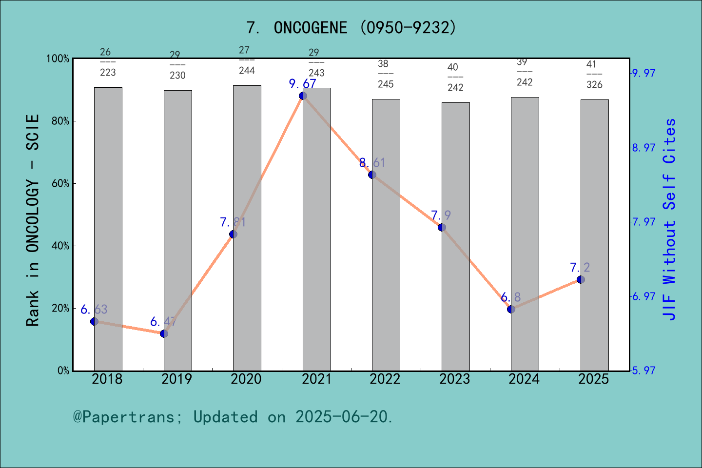 期刊影响因子2024/2025: ONCOGENE, ONCOGENE, ISSN:0950-9232, eISSN:1476-5594