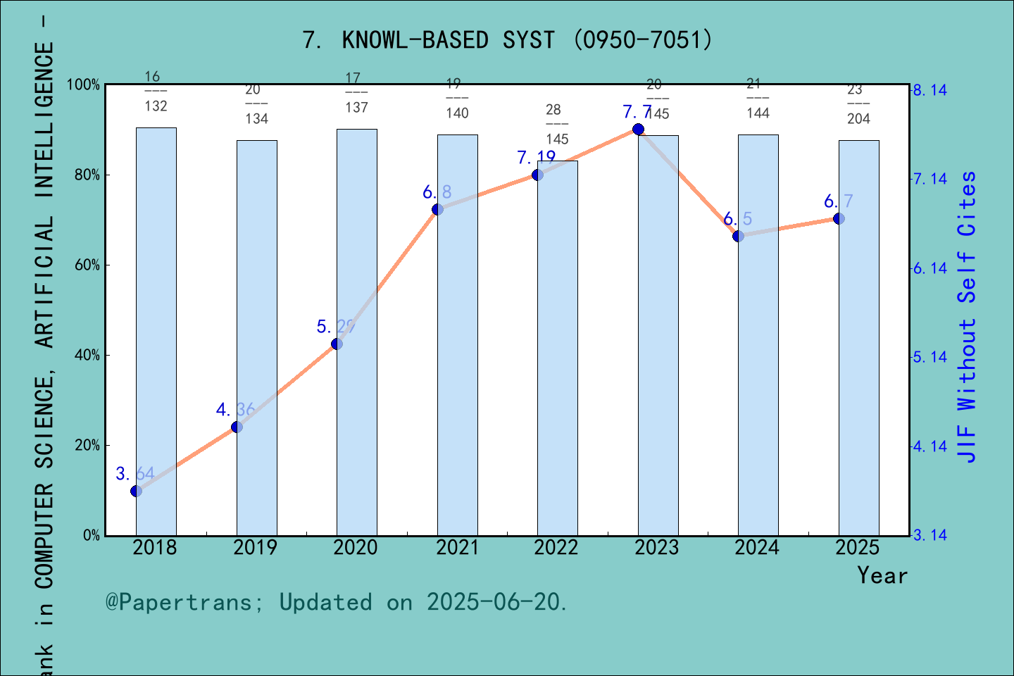 期刊影响因子2024/2025: KNOWLEDGE-BASED SYSTEMS, KNOWL-BASED SYST, ISSN:0950-7051, eISSN:1872-7409