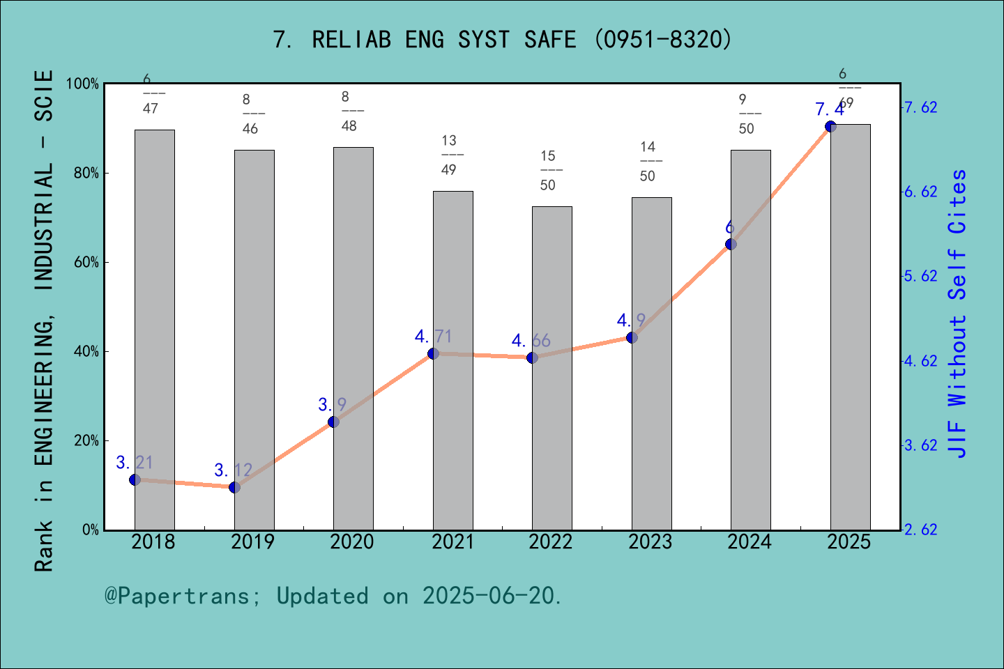 期刊影响因子2024/2025: RELIABILITY ENGINEERING & SYSTEM SAFETY, RELIAB ENG ...