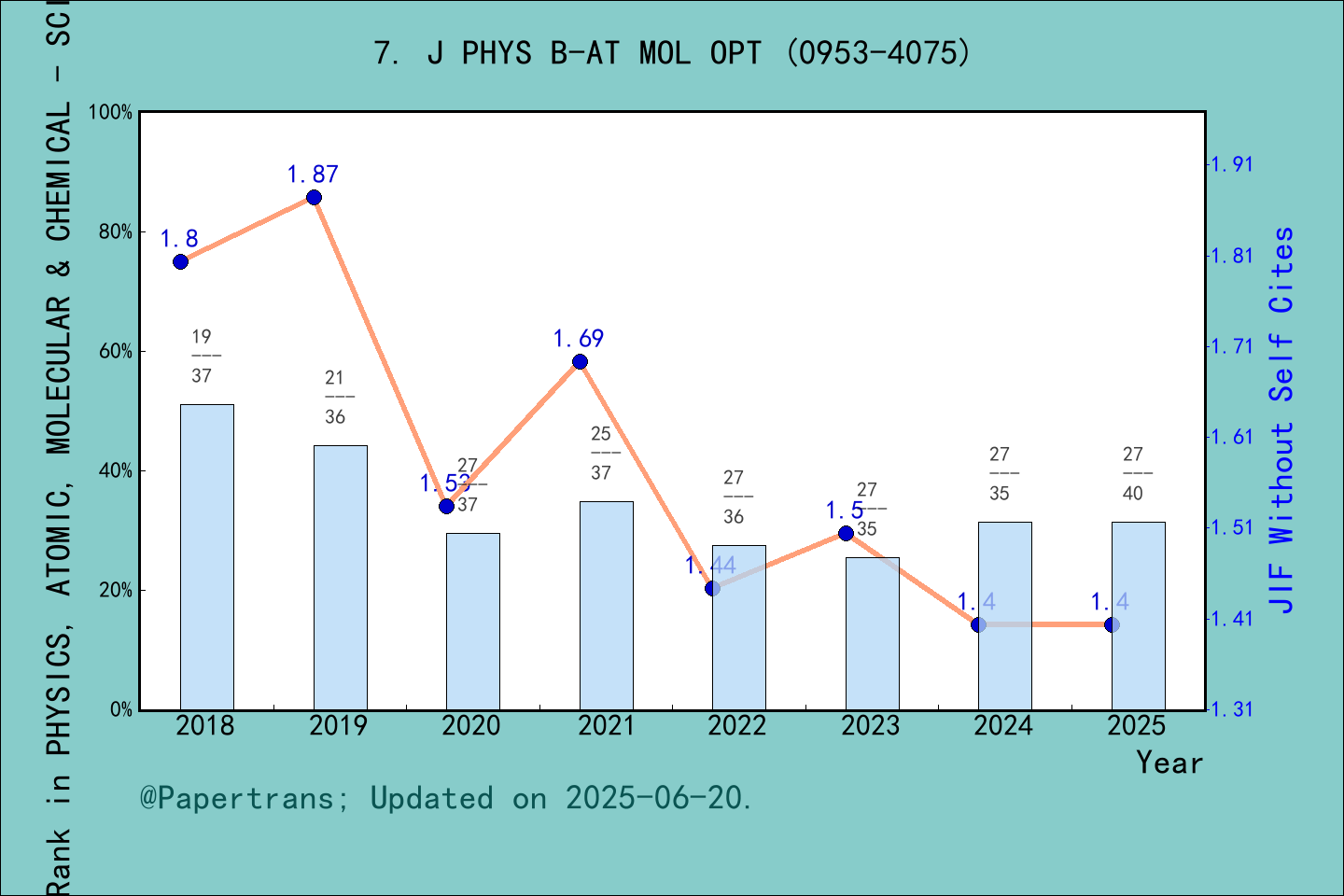 期刊影响因子2024/2025: JOURNAL OF PHYSICS B-ATOMIC MOLECULAR AND OPTICAL PHYSICS, J PHYS B-AT MOL OPT ...