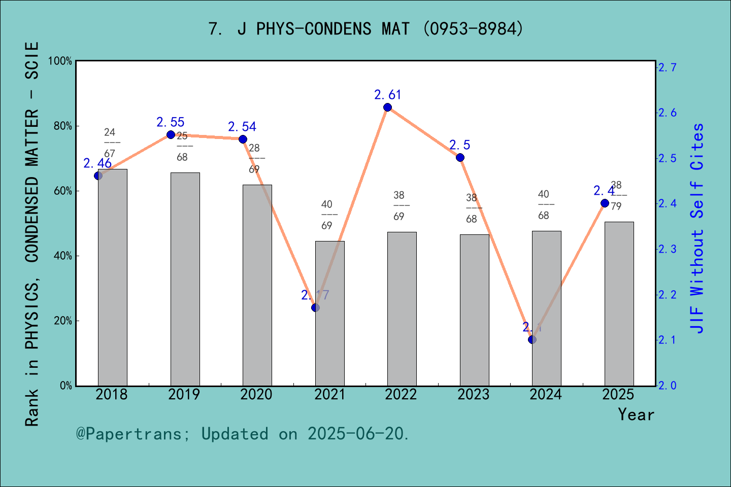 期刊影响因子2024/2025: JOURNAL OF PHYSICS-CONDENSED MATTER, J PHYS-CONDENS ...
