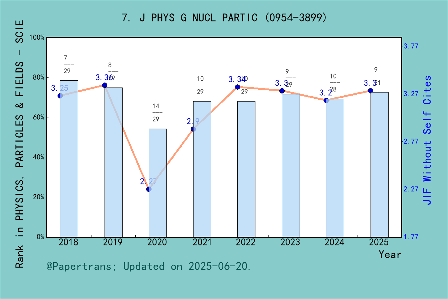 期刊影响因子2024/2025: JOURNAL OF PHYSICS G-NUCLEAR AND PARTICLE PHYSICS, J ...