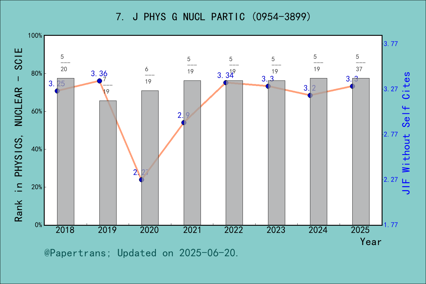 期刊影响因子2024/2025: JOURNAL OF PHYSICS G-NUCLEAR AND PARTICLE PHYSICS, J ...