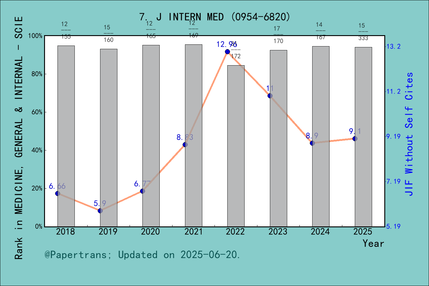 期刊影响因子2024/2025: JOURNAL OF INTERNAL MEDICINE, J INTERN MED, ISSN:0954 ...