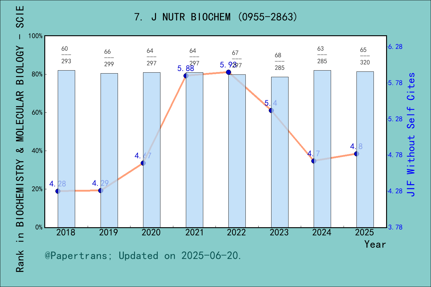 期刊影响因子2024/2025: JOURNAL OF NUTRITIONAL BIOCHEMISTRY, J NUTR BIOCHEM ...