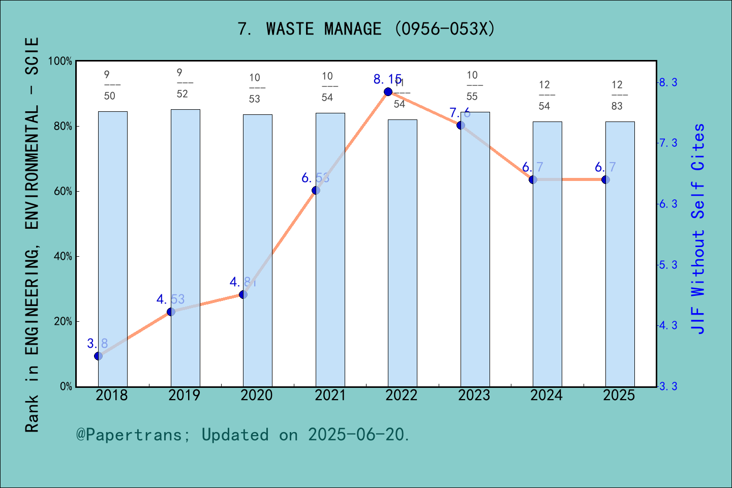 期刊影响因子2024/2025: Waste Management, WASTE MANAGE, ISSN:0956-053X, eISSN ...