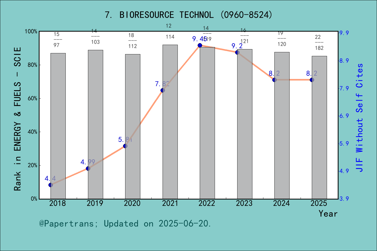 期刊影响因子2024/2025: BIORESOURCE TECHNOLOGY, BIORESOURCE TECHNOL, ISSN:0960 ...