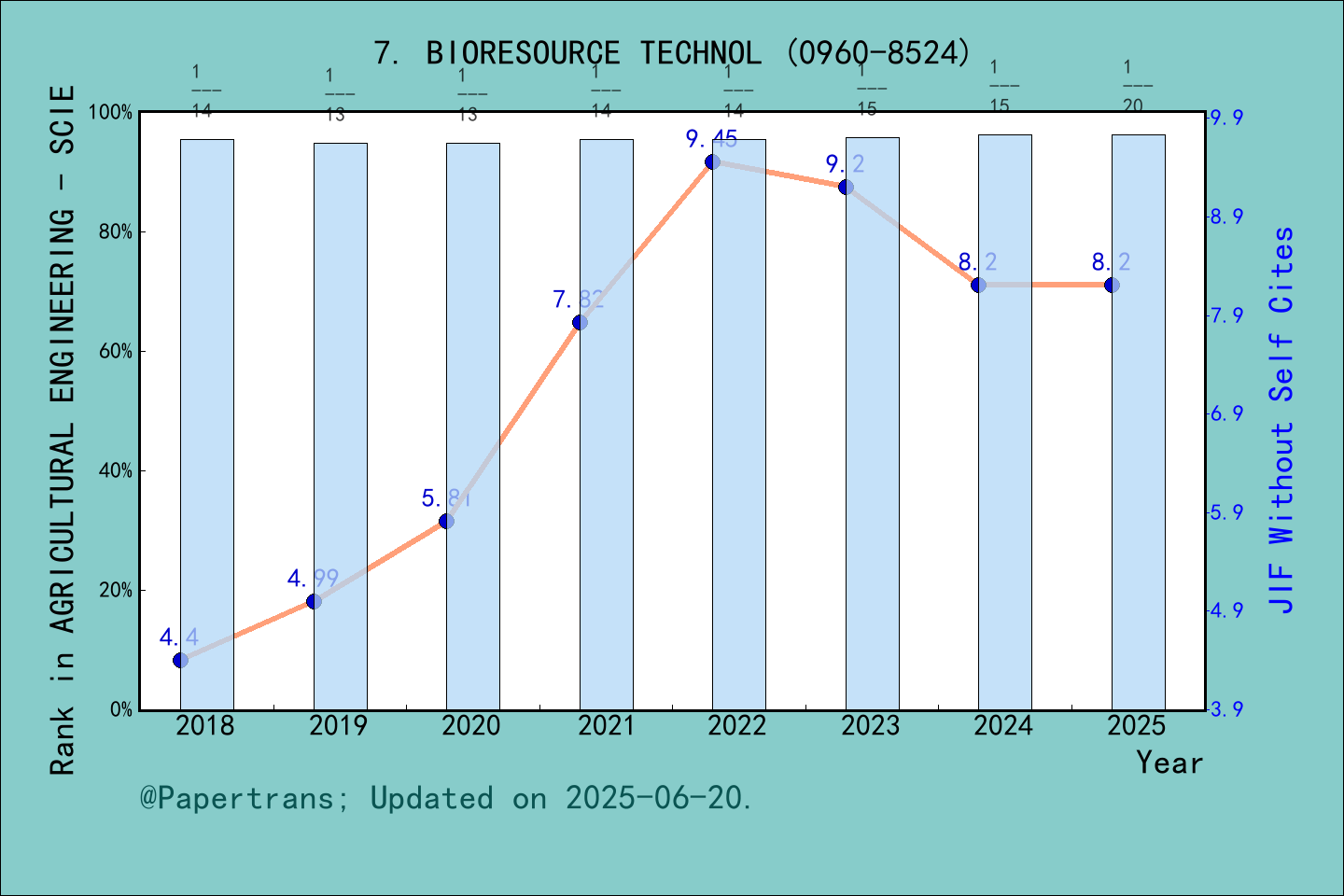 期刊影响因子2024/2025: BIORESOURCE TECHNOLOGY, BIORESOURCE TECHNOL, ISSN:0960 ...