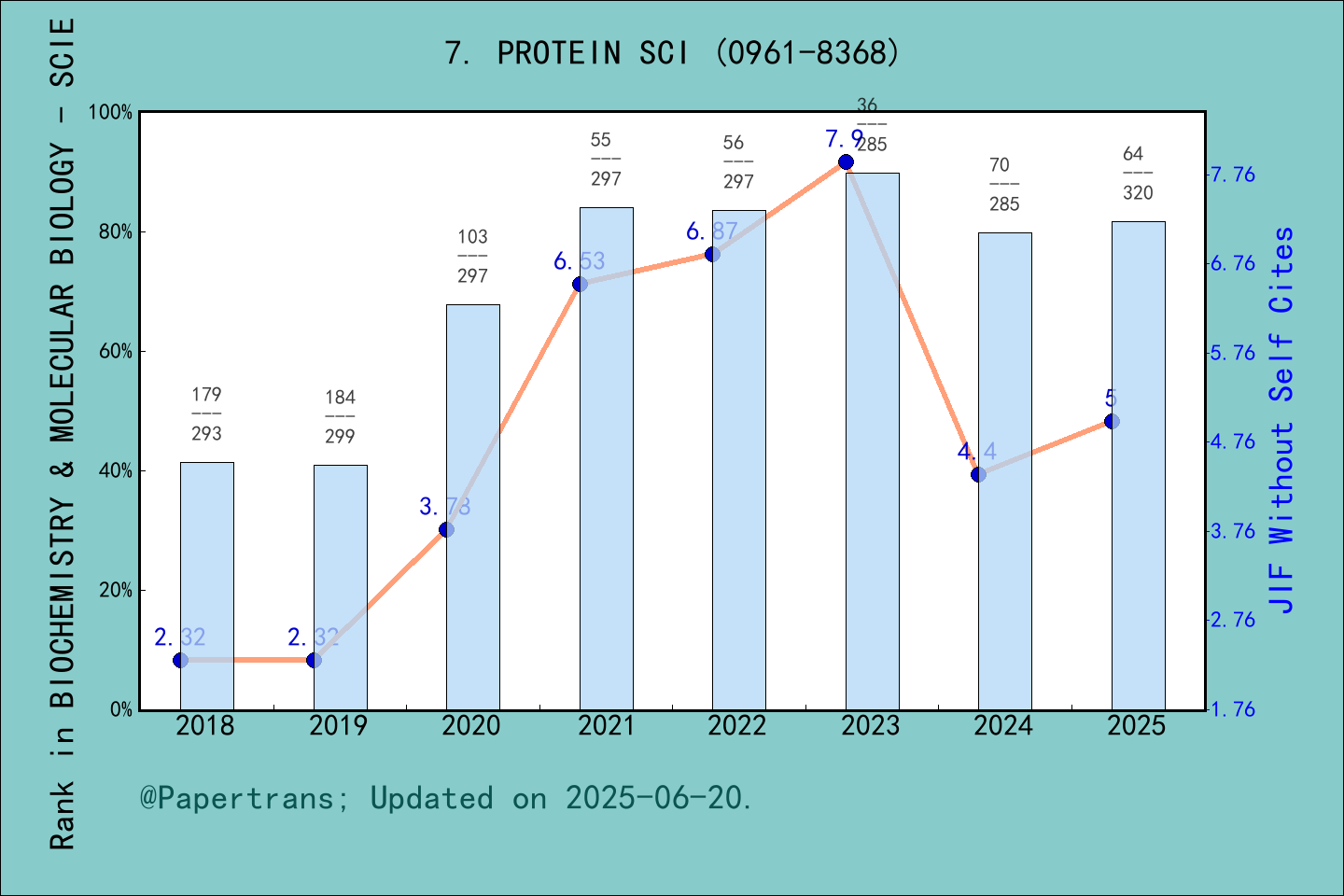 期刊影响因子2024/2025: PROTEIN SCIENCE, PROTEIN SCI, ISSN:0961-8368, eISSN ...