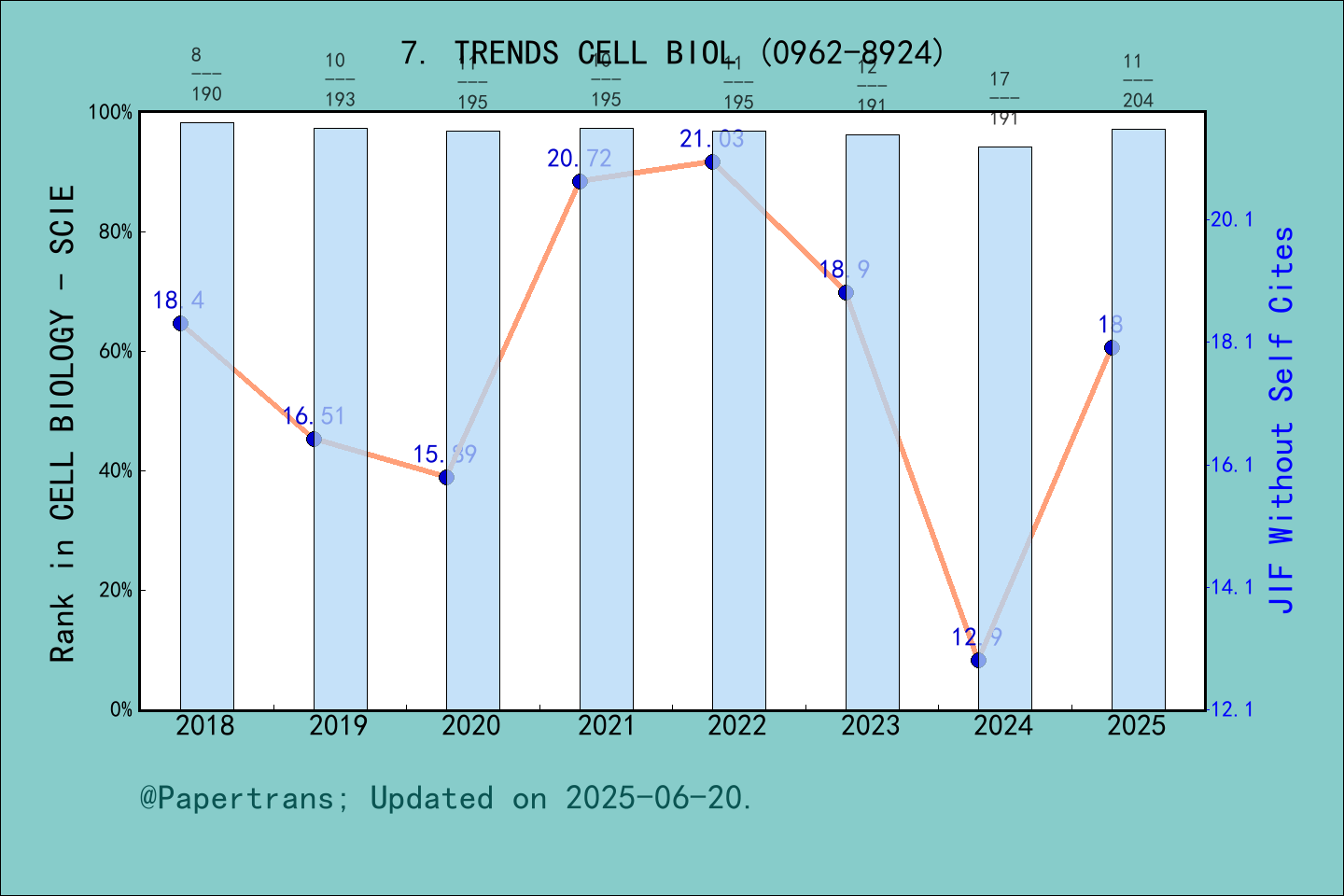 期刊影响因子2024/2025: TRENDS IN CELL BIOLOGY, TRENDS CELL BIOL, ISSN:0962 ...