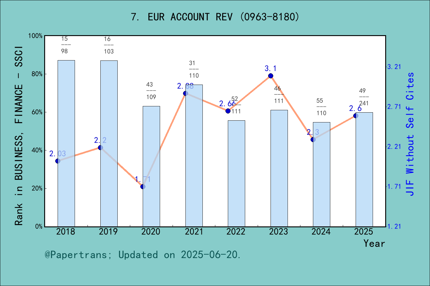 期刊影响因子2024/2025: European Accounting Review, EUR ACCOUNT REV, ISSN:0963 ...