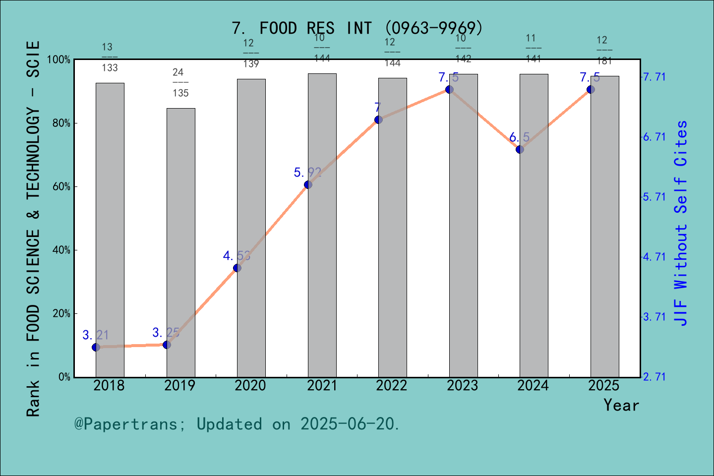 期刊影响因子2024/2025: FOOD RESEARCH INTERNATIONAL, FOOD RES INT, ISSN:0963 ...