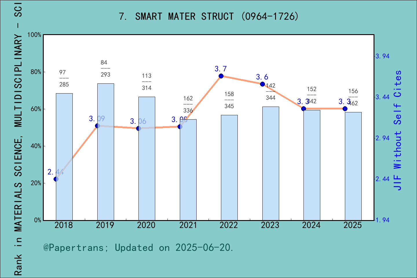 期刊影响因子2024/2025: Smart Materials and Structures, SMART MATER STRUCT ...