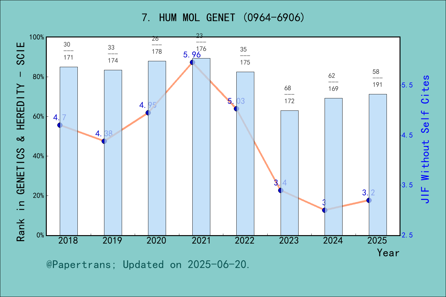 期刊影响因子2024/2025: HUMAN MOLECULAR GENETICS, HUM MOL GENET, ISSN:0964 ...