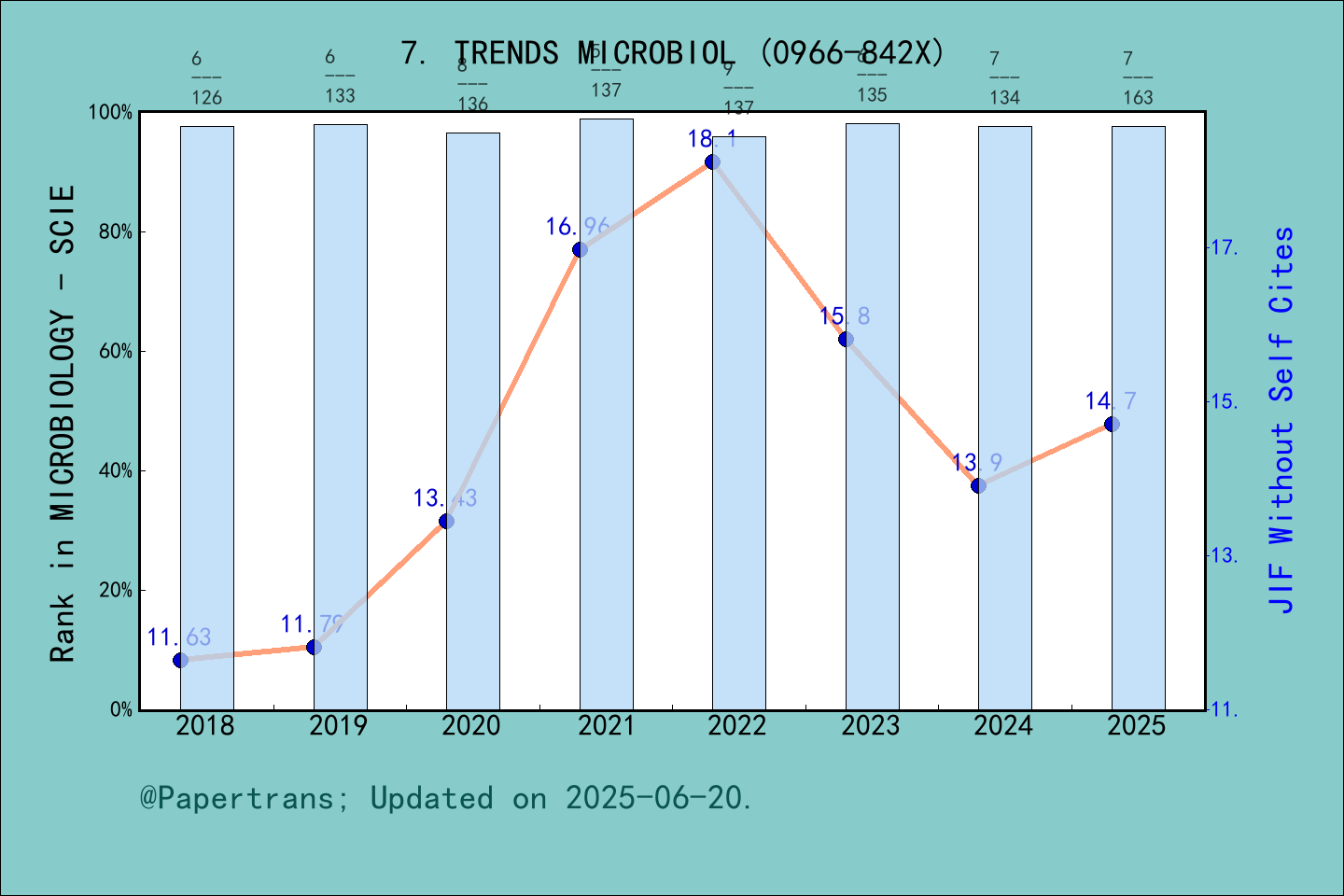 期刊影响因子2024/2025: TRENDS IN MICROBIOLOGY, TRENDS MICROBIOL, ISSN:0966-842X, eISSN:1878-4380
