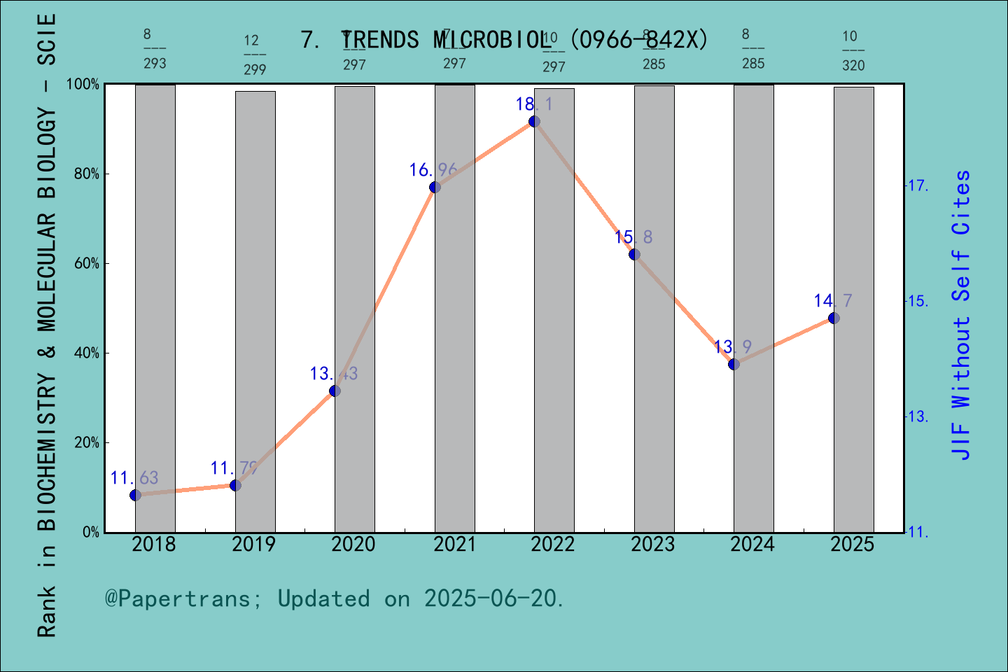 期刊影响因子2024/2025: TRENDS IN MICROBIOLOGY, TRENDS MICROBIOL, ISSN:0966-842X, eISSN:1878-4380