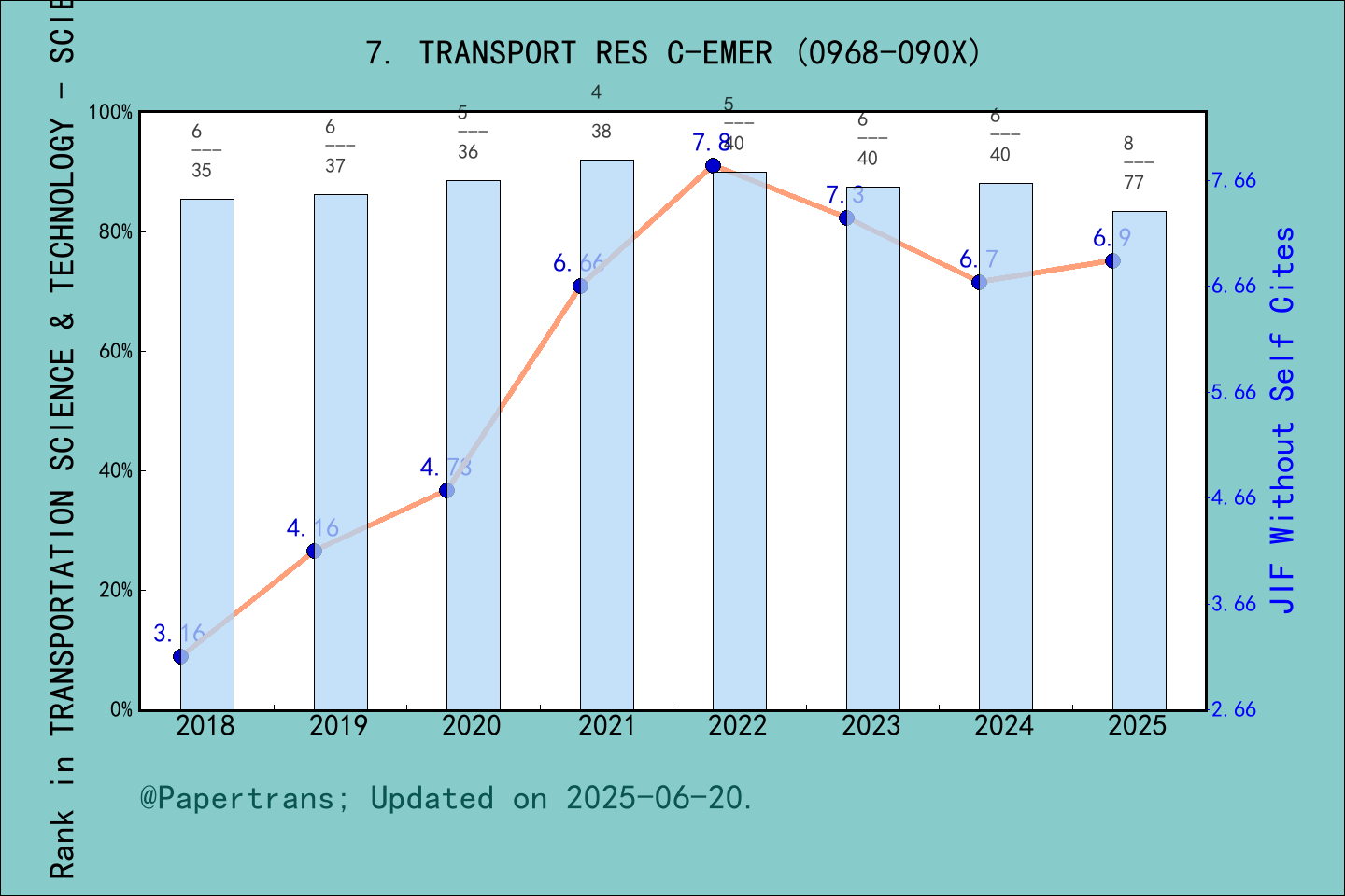期刊影响因子2024/2025: TRANSPORTATION RESEARCH PART C-EMERGING TECHNOLOGIES ...