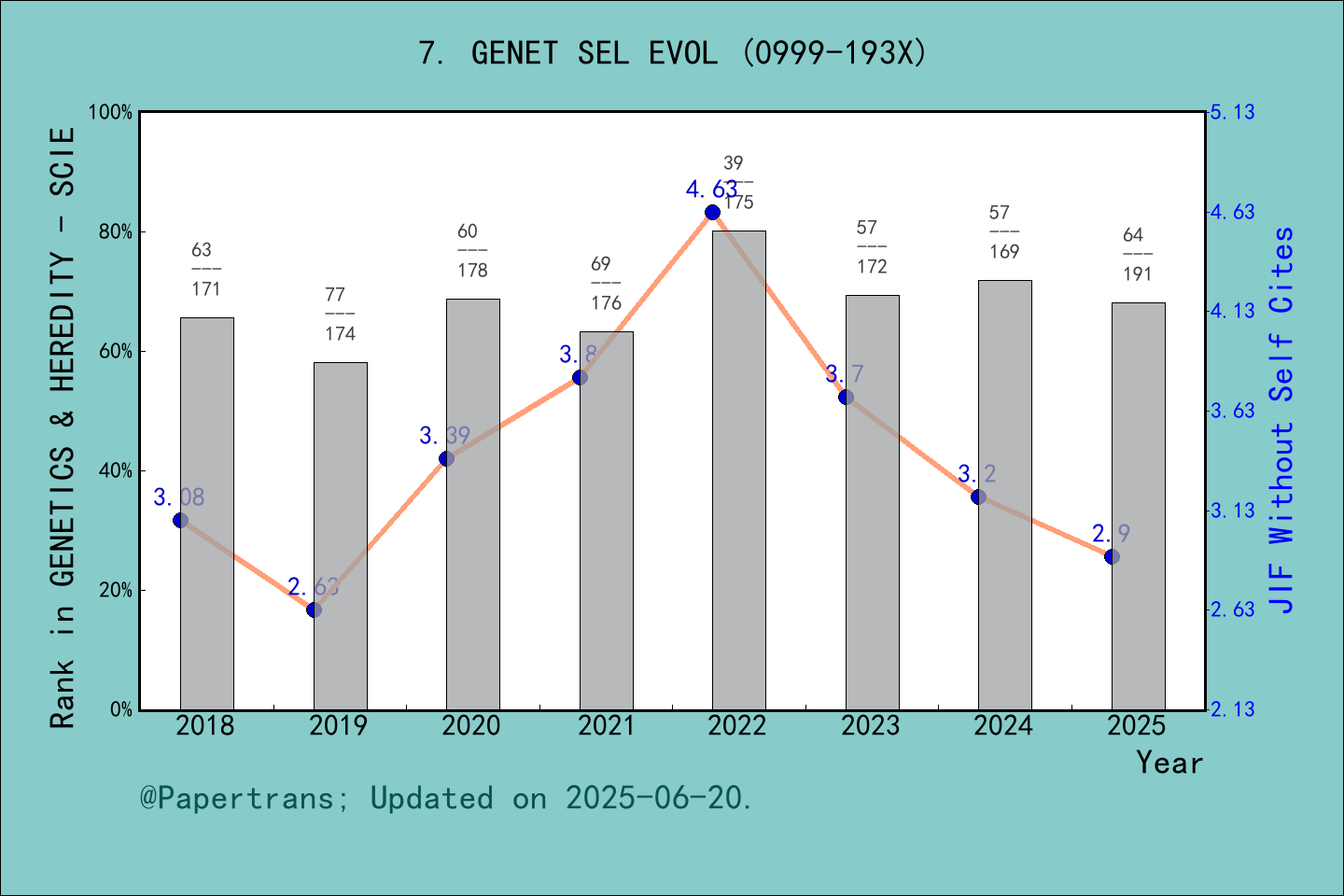 期刊影响因子2024/2025: GENETICS SELECTION EVOLUTION, GENET SEL EVOL, ISSN ...