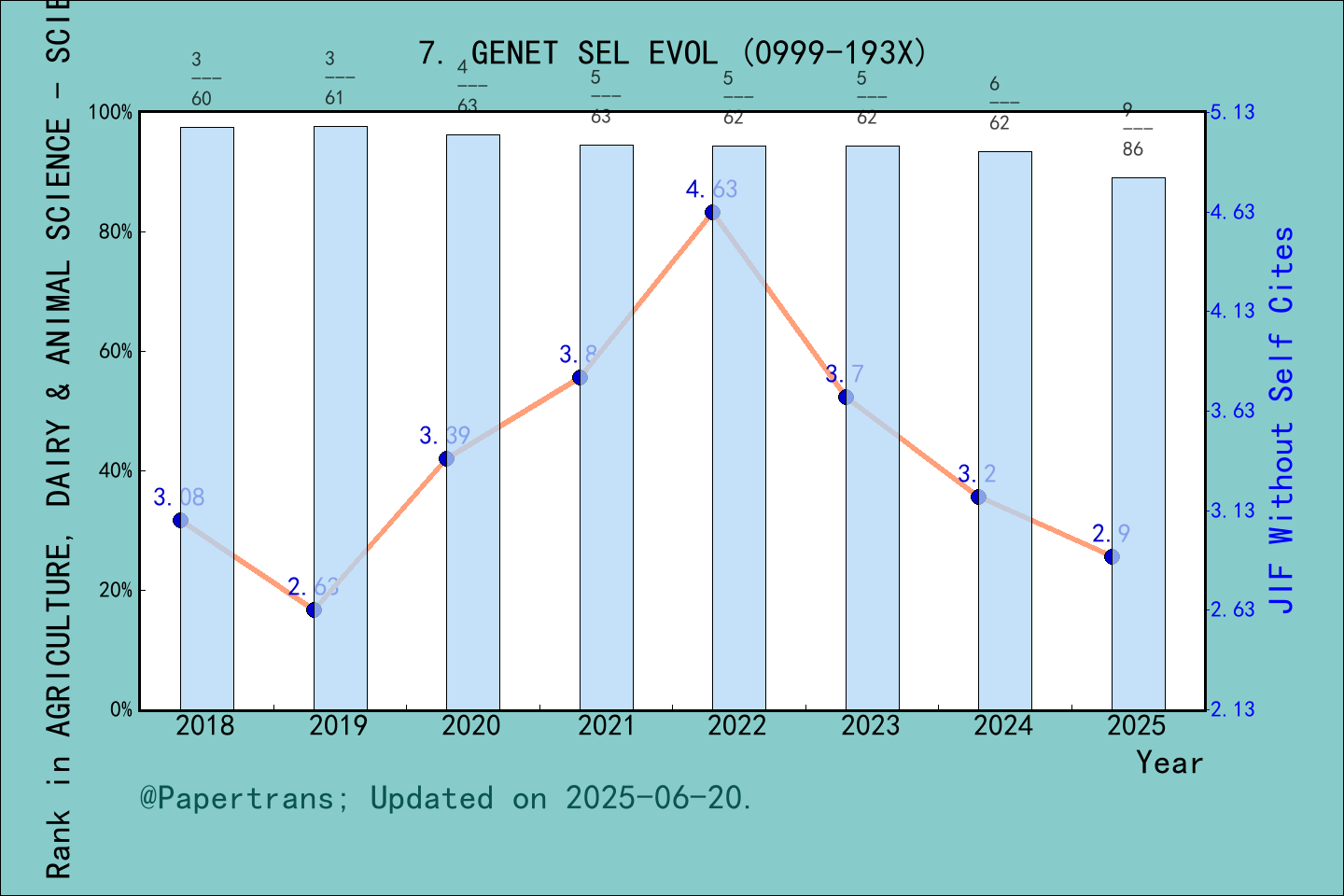 期刊影响因子2024/2025: GENETICS SELECTION EVOLUTION, GENET SEL EVOL, ISSN ...