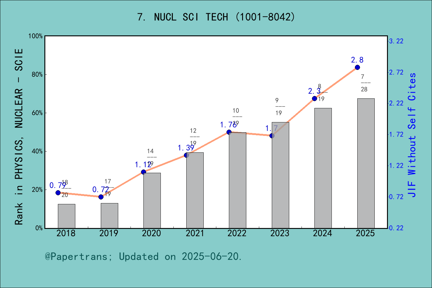 期刊影响因子2024/2025: Nuclear Science and Techniques, NUCL SCI TECH, ISSN:1001-8042, eISSN:2210-3147