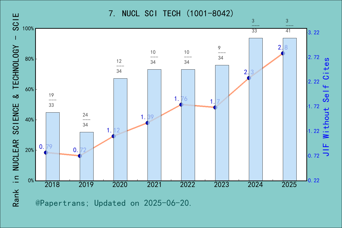 期刊影响因子2024/2025: Nuclear Science and Techniques, NUCL SCI TECH, ISSN:1001-8042, eISSN:2210-3147